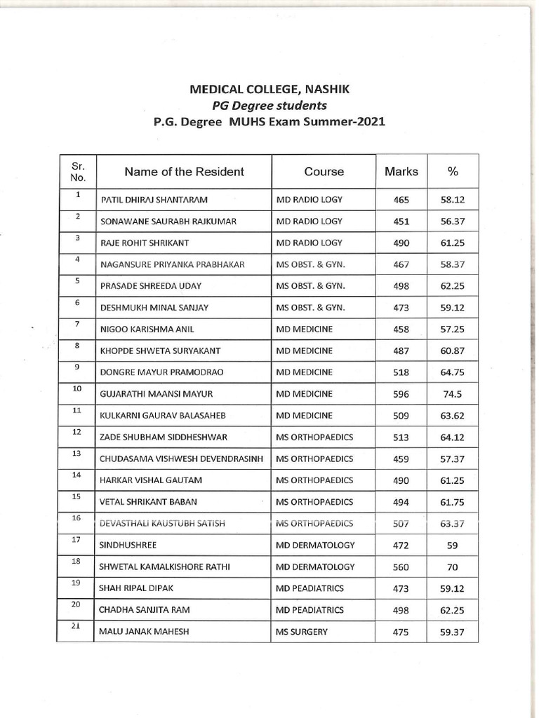 PG Results 2021 | PDF | Qualifications | Educational Stages
