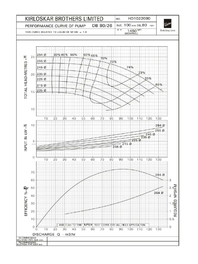 Kirloskar DB SEries Pump Performance Curves | PDF