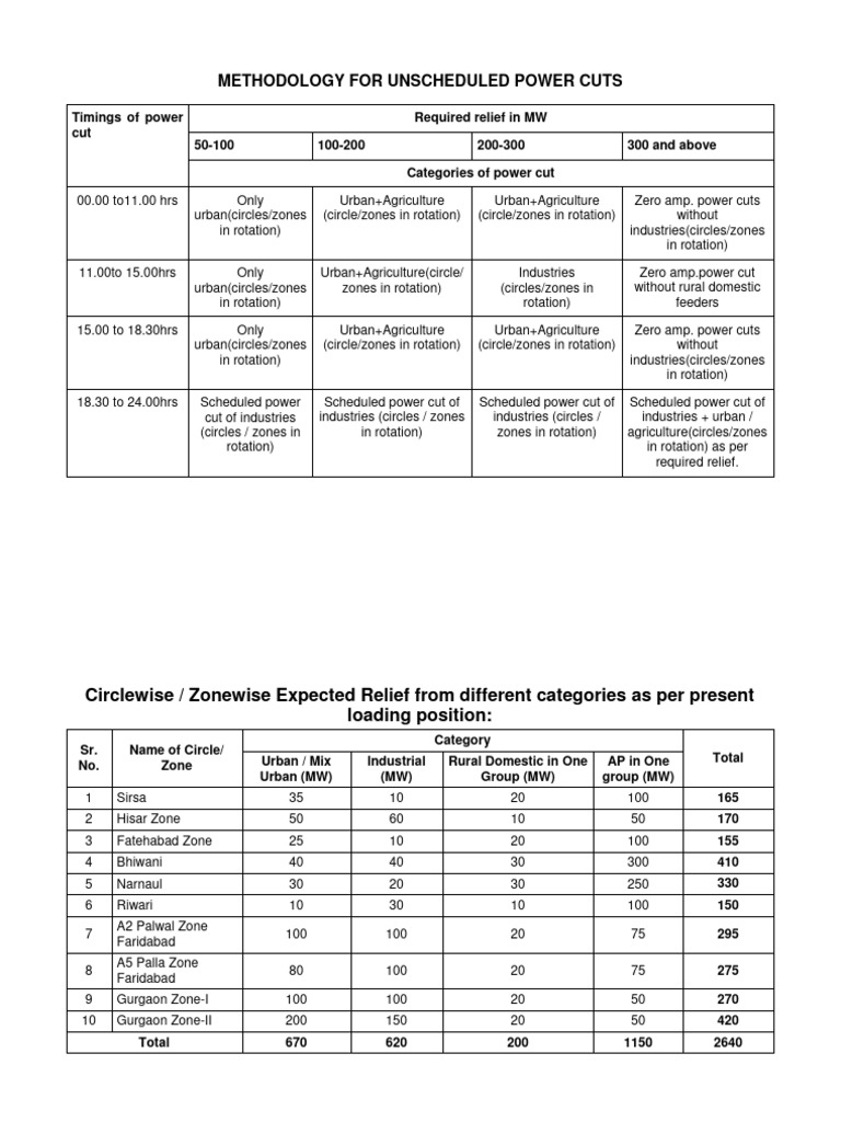METHODOLOGY FOR UNSCHEDULED POWER CUTS - Tentative Circle Wise Categorywise Relief. | PDF