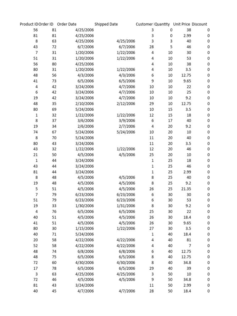 Sales and Student Data Analysis | PDF