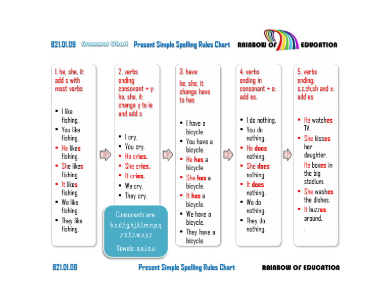 Rules Chart | PDF | Linguistics | Languages