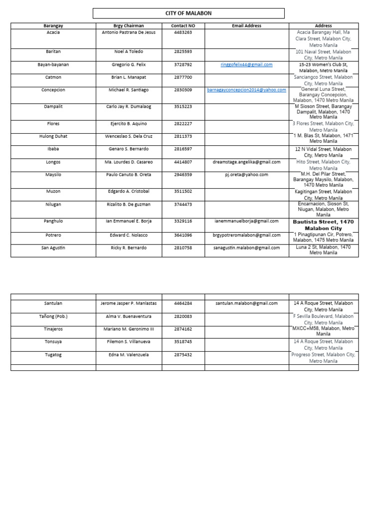 List of Barangay City of Malabon | PDF