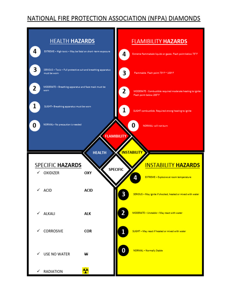 Nfpa Diamonds - 221011 - 074304 | PDF | Safety | Chemical Substances
