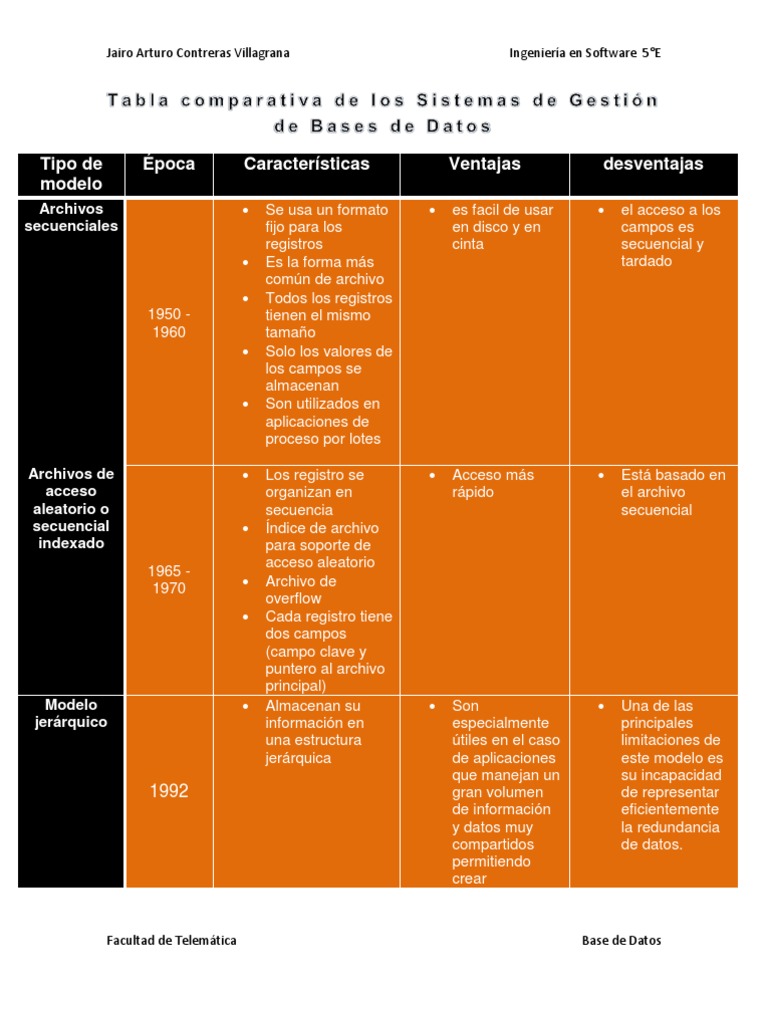Tabla Comparativa de Los Sistemas de Gestión de Bases de Datos ...