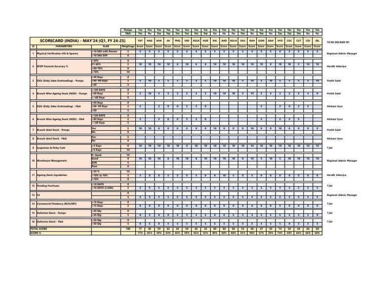 Analysis - SCORECARD (INDIA) - MAY, Q1 FY 24-25 | PDF