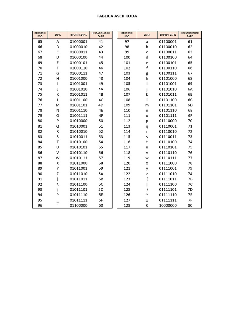 Tablica Ascii Koda | PDF