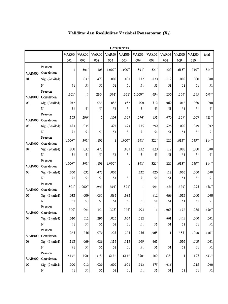 Validitas dan Realibilitas Variabel Penempatan | PDF | Applied ...