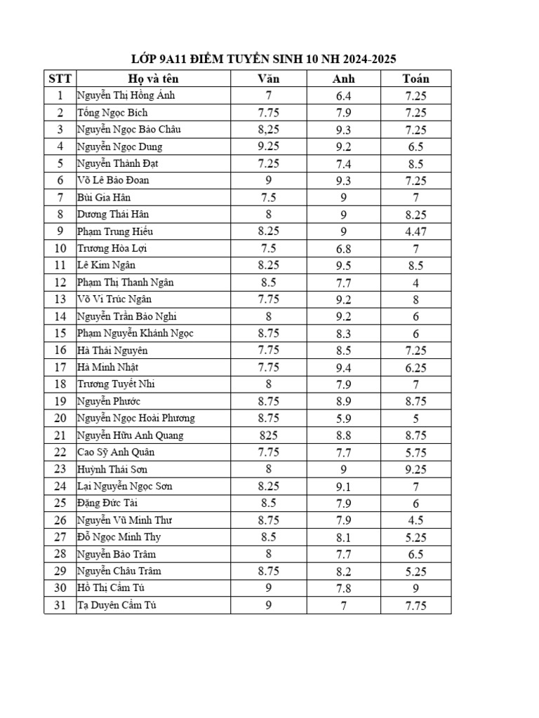LỚP 9A11 ĐIỂM TUYỂN SINH 10 NH 2024-2025 STT Họ và tên Văn Anh Toán | PDF
