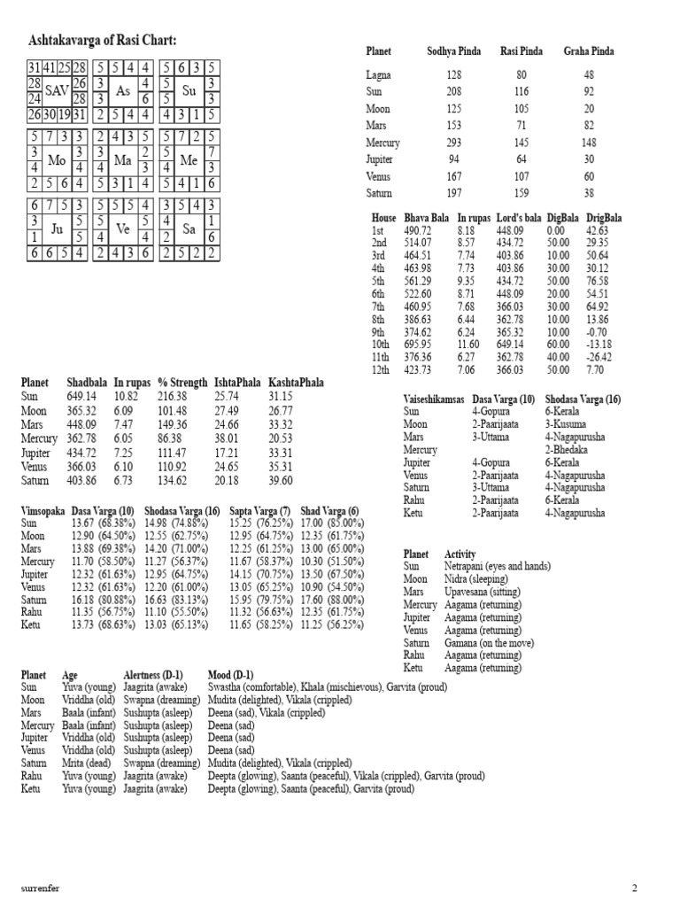 Ashtakavarga of Rasi Chart:: Surrenfer 2 | PDF | Planets In Astrology ...