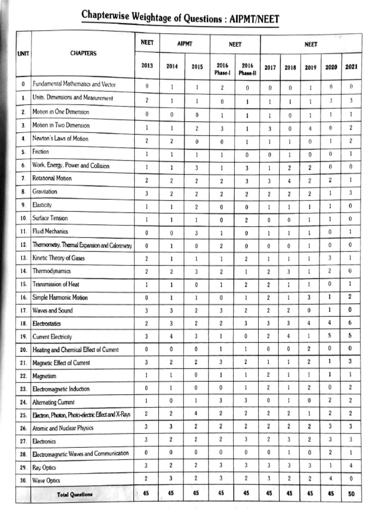 Chapterwise Weightage of Questions AIPMT, NEET | PDF | Electromagnetism | Magnetism