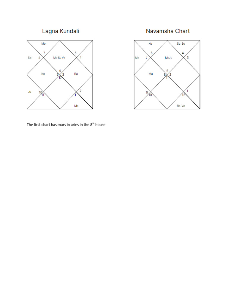 The First Chart Has Mars in Aries in The 8th House | PDF