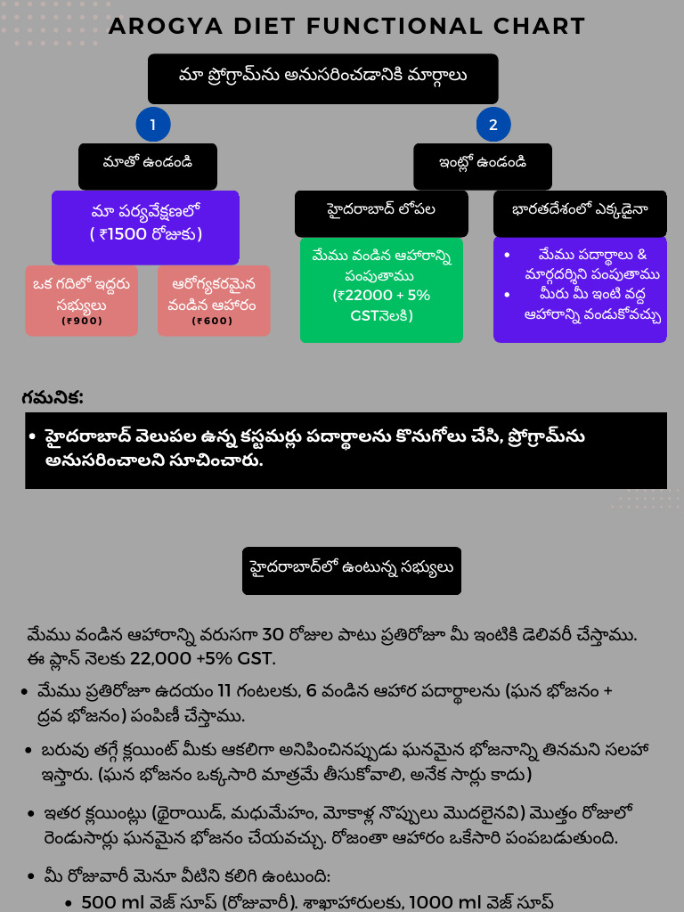 Arogya Diet Functional Chart (2) - 1 | PDF