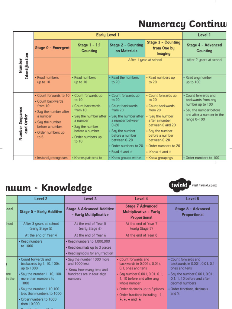 Numeracy Continuum - Knowledge 4 X A4 | PDF | Numbers | Decimal