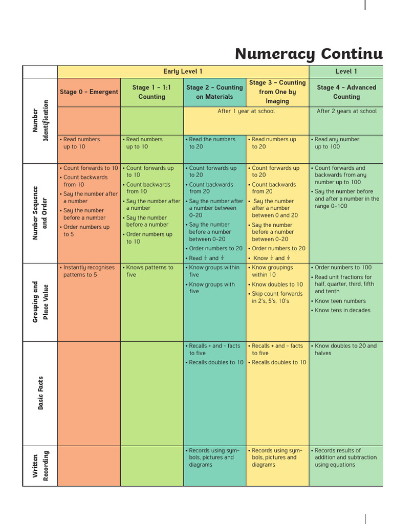 Numeracy Continuum Knowledge 2 X A4 Pdf Multiplication Numbers