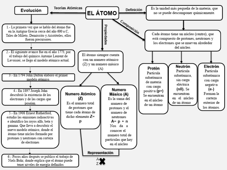Mapa-conceptual-del-Atomo-2 | Descargar gratis PDF | Átomos | Núcleo atómico