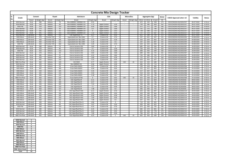Mix Design Tracker Updated 31-03-2024 | PDF | Concrete | Building Materials