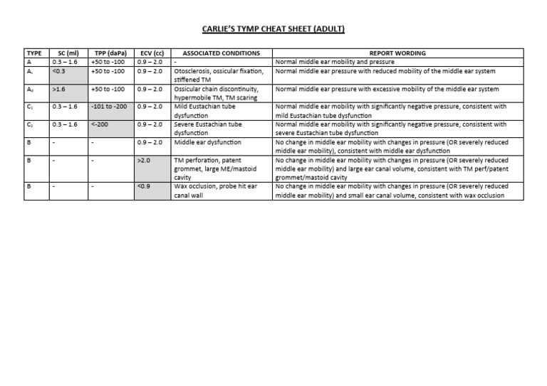 Tymp Summary Sheet | PDF