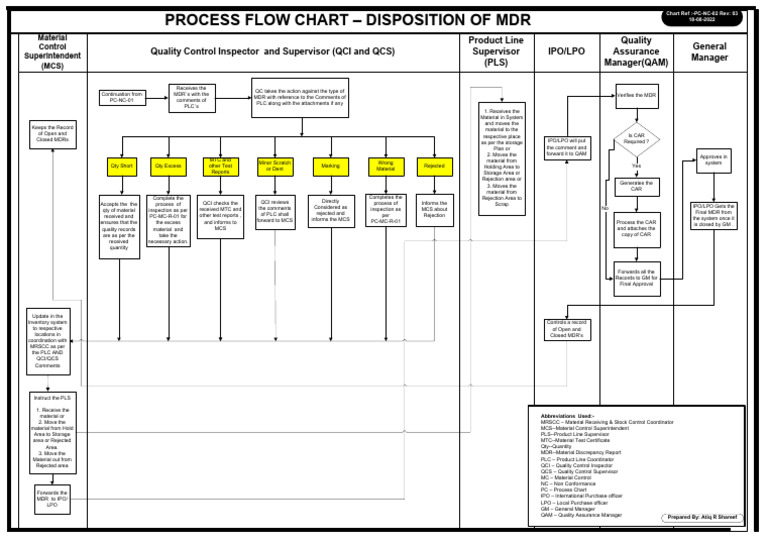 MDR Disposition Process Flow Chart | PDF | Quality