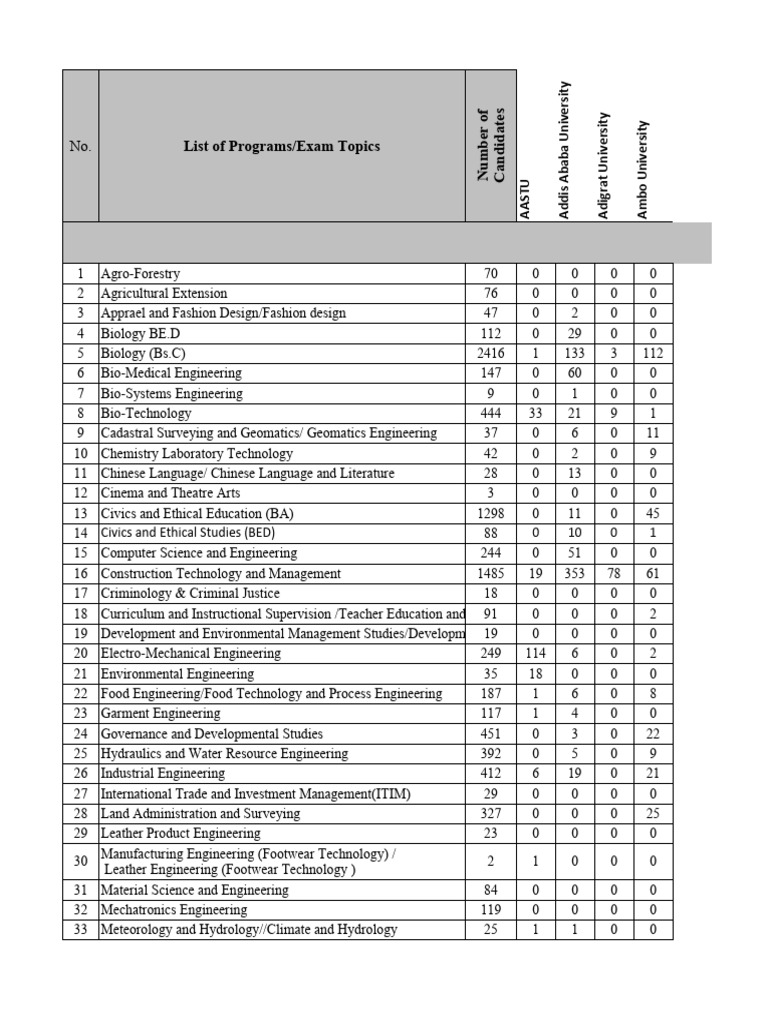 Schedule of Exit Exam | PDF | Engineering