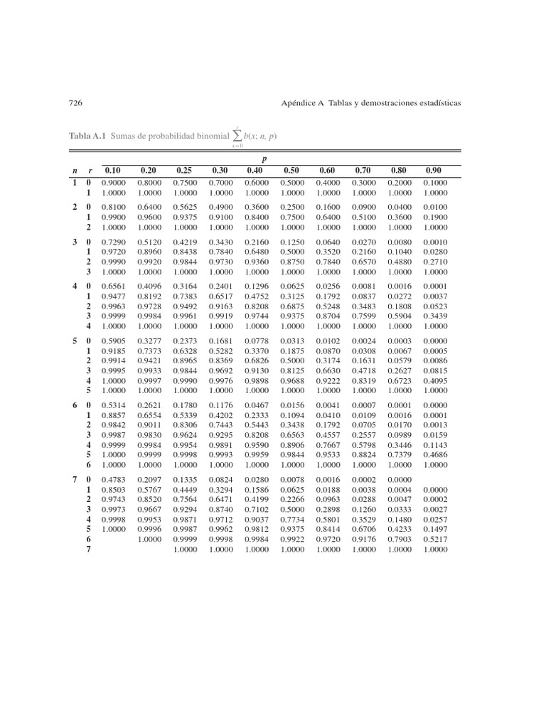 Distribucion Binomial y Poisson | PDF | Statistical Theory | Statistical Models