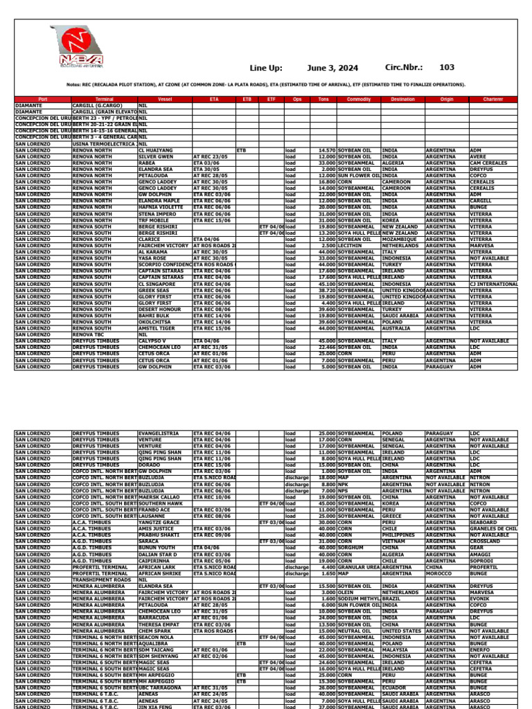 Vessel Update | PDF | Soybean | Food Industry