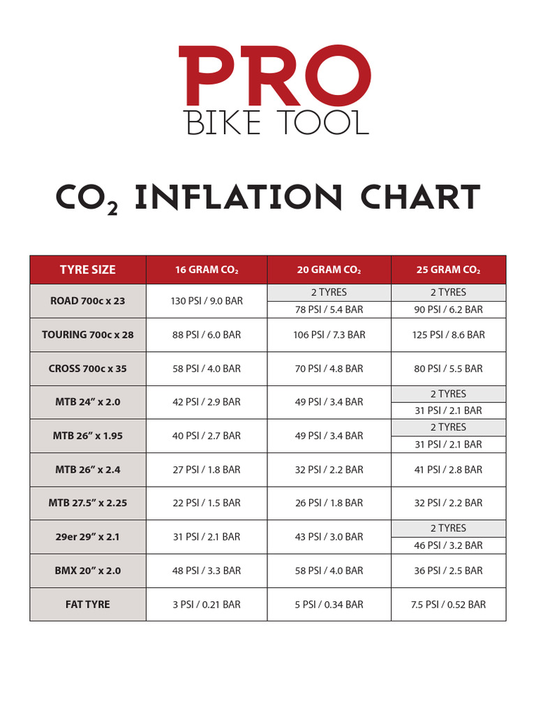 Co2 Inflation Chart | PDF