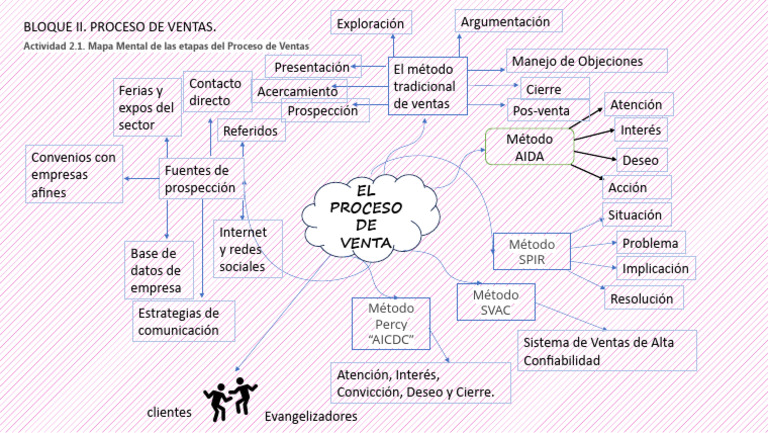 Proceso de Venta | PDF
