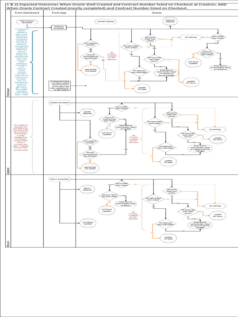 360 & Oracle Processes | PDF