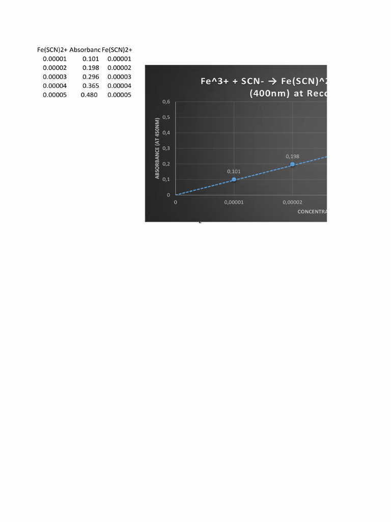 Chemistry Lab Graph | PDF