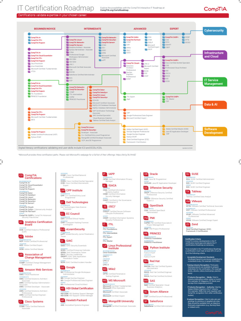 It Certification Roadmap Nov2020 Update 8 5x11 Online | PDF