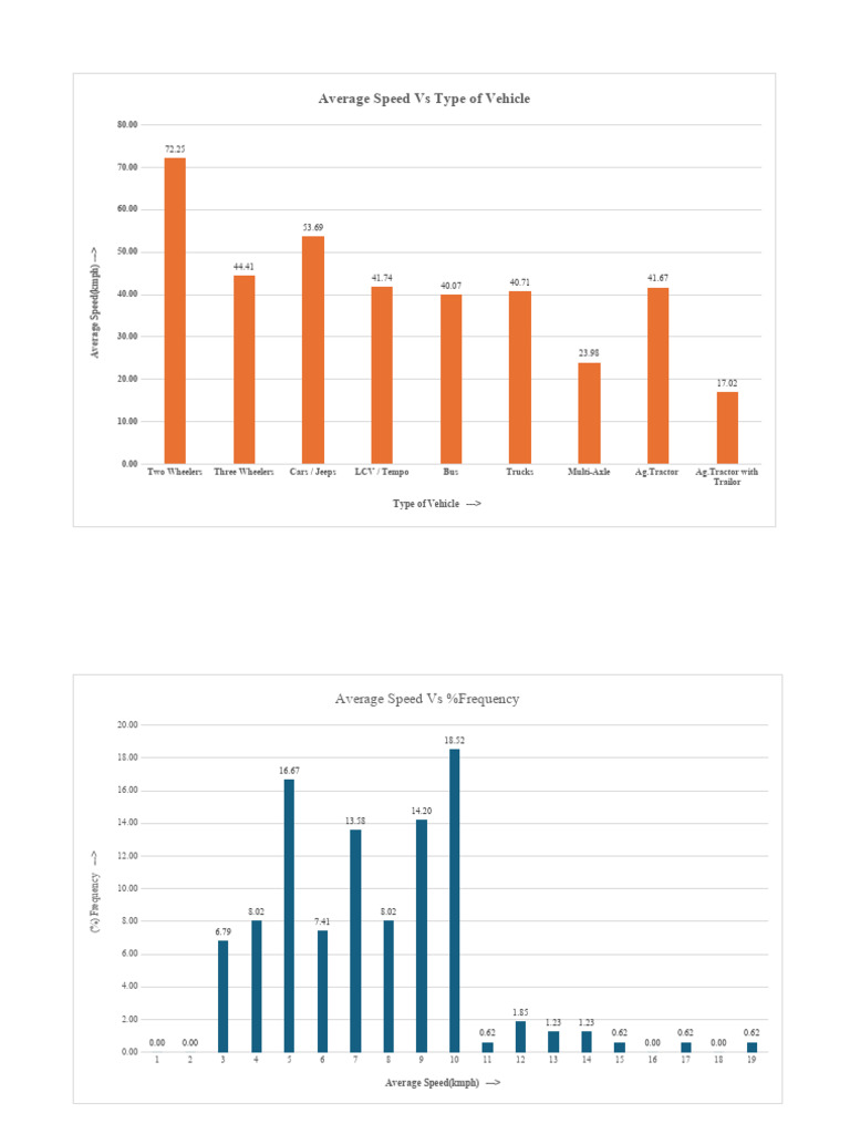 Spot Speed Studies Graphs | PDF | Road Transport | Vehicle Technology