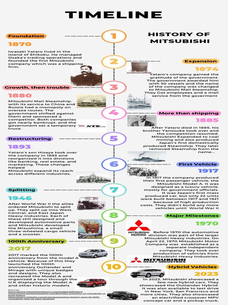 Mitsubishi Timeline | PDF | Vehicle Industry | Wheeled Vehicles