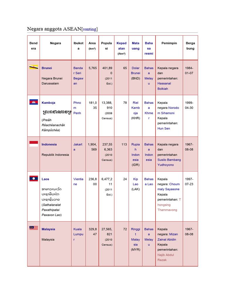 Negara anggota ASEAN | PDF