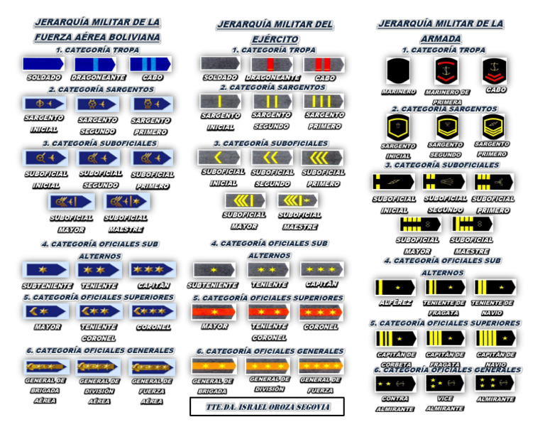 Triptico JERARQUIA MILITAR | PDF | Teniente | Oficial general
