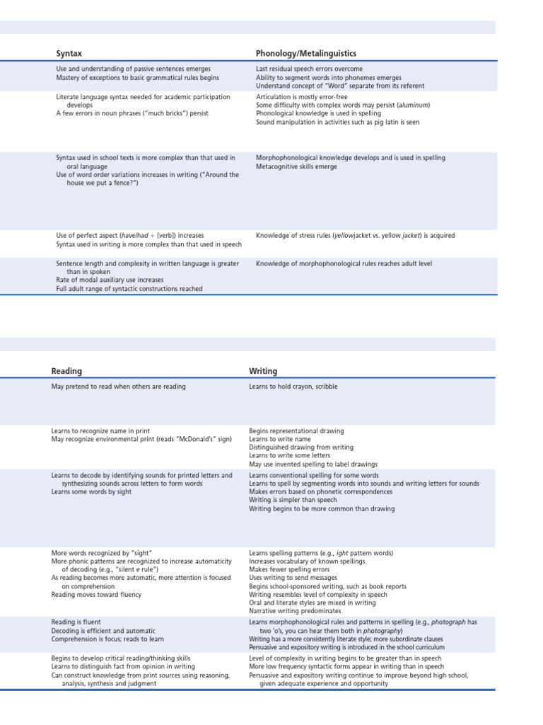 Language Milestones Rhea Paul 05 | PDF | Word | Speech