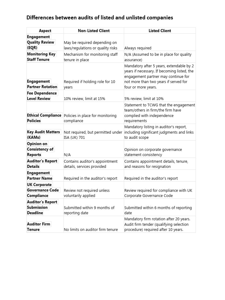 Audit Differences: Listed vs Unlisted Companies | PDF | Audit | Auditor ...
