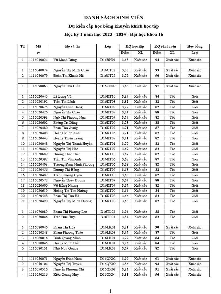 Dự kiến học bổng KKHT_2023 - 2024 kỳ 1 - D16_17_18_19 | PDF