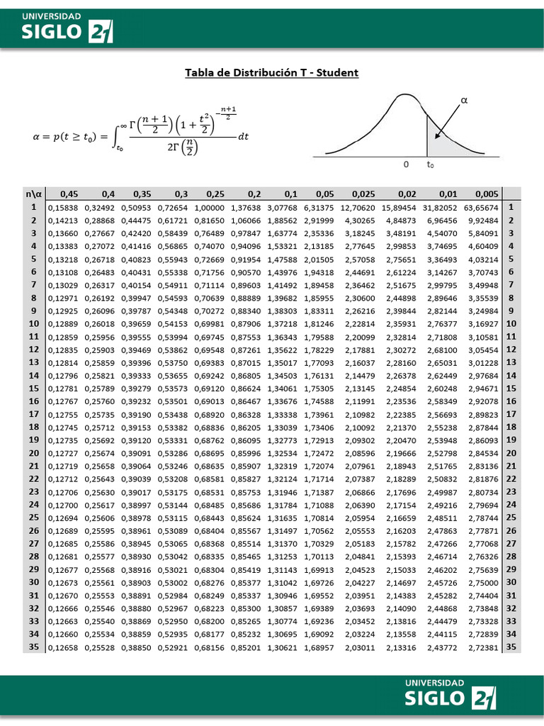 Tablas T Student | PDF