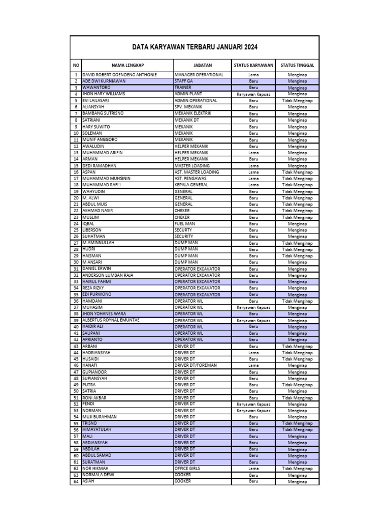 Update Data Karyawan Terbaru Januari 2024 | PDF