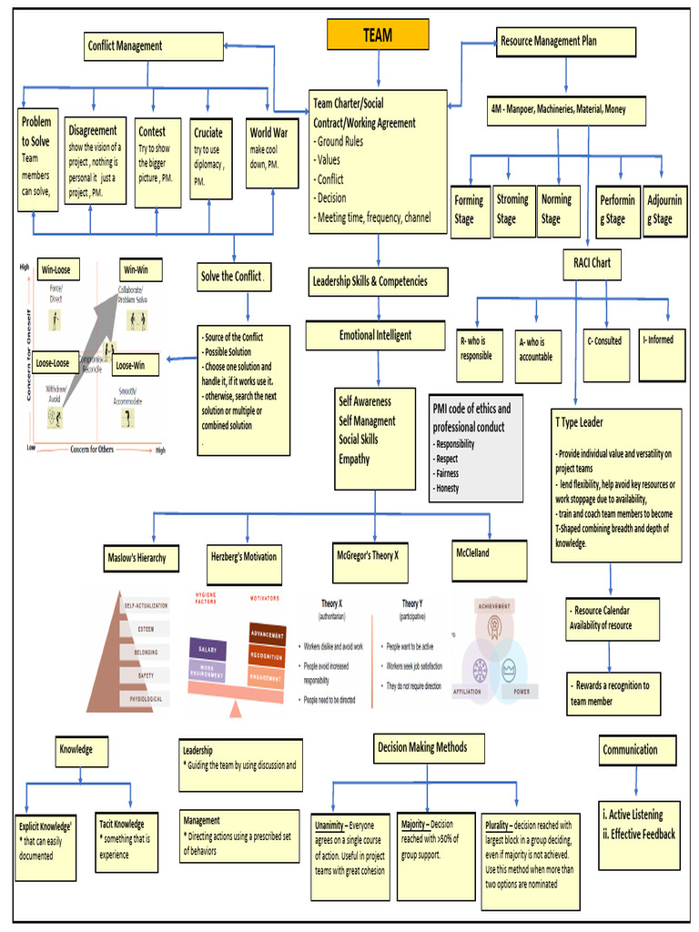 Mindmap of Team Topic in PMP 1701604759 | PDF | Leadership | Knowledge