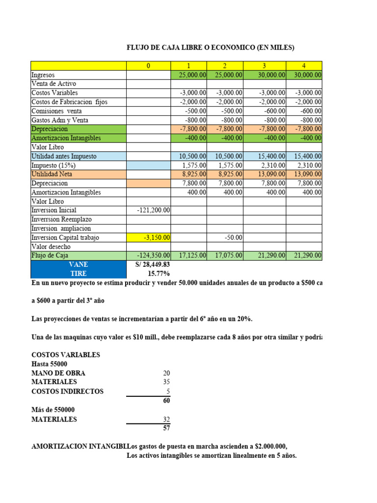 Flujo de Caja Economico 2024-1 Desarrollado | PDF | Depreciación | Economias