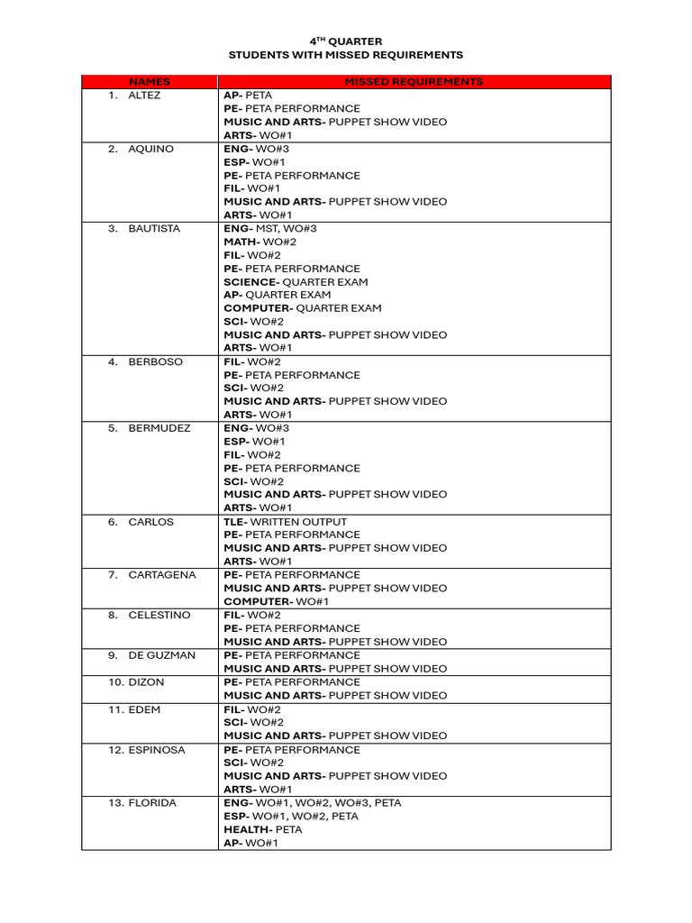QUADRIO - Students With Missed Requirements | PDF | Art