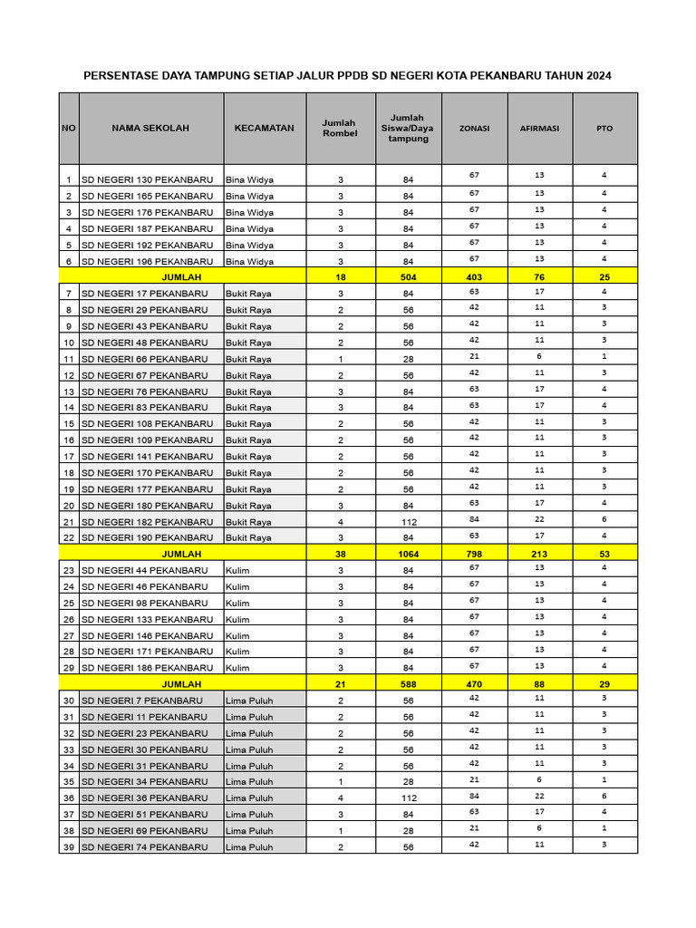 Daya Tampung Dan Rombel PPDB SD Kls 1 2024 - 2025 Pku .XLSX - Data Rombel | PDF