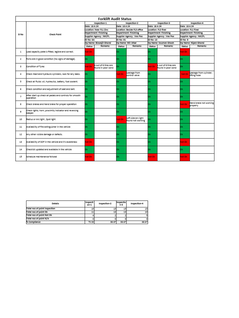Inspection Summary Report-Forklift | PDF | Vehicle Parts | Manufactured ...