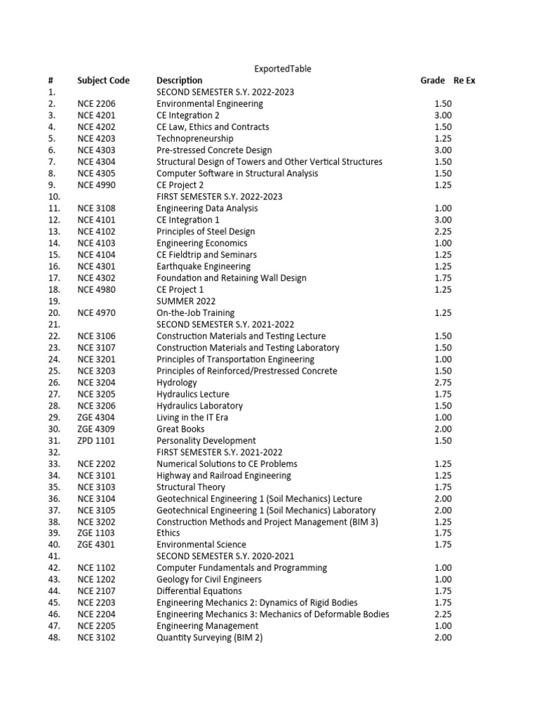 Exported Table | PDF | Engineering | Civil Engineering