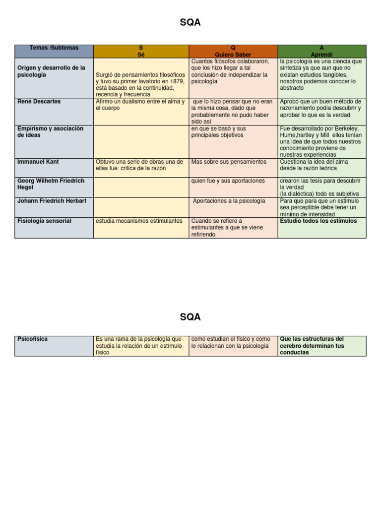 SQA | PDF | Pensamiento | Sicología