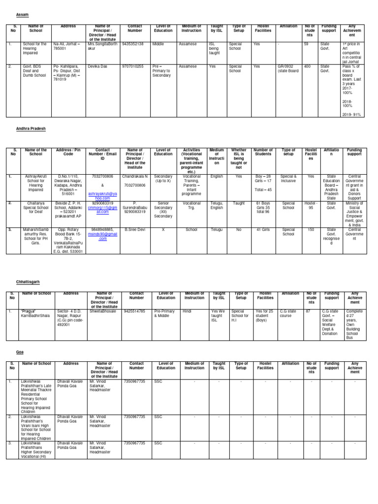 Deaf Schools Directory May-24 | PDF | Gujarat