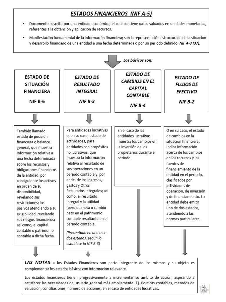 Manual Principios de Contabilidad | PDF | Contabilidad | Estado financiero