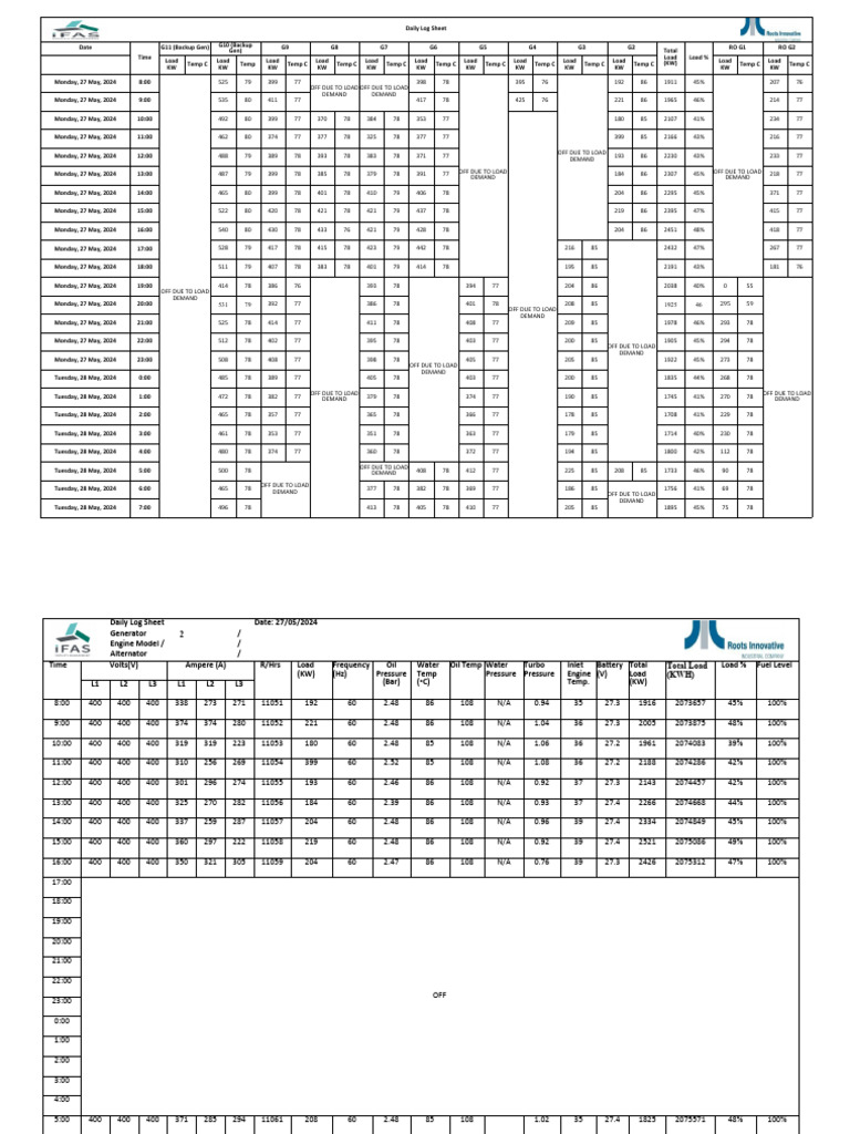 Daily Log Sheet 27 May 2024 | PDF | Electric Generator | Volt