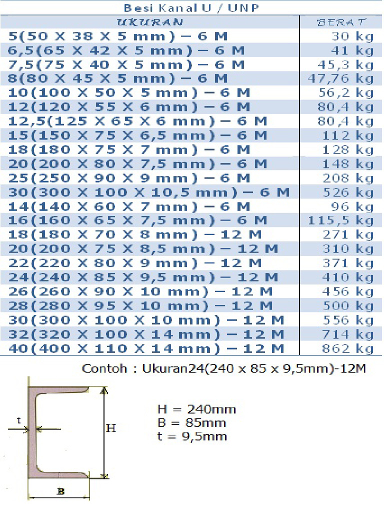Tabel Besi Kanal U | PDF